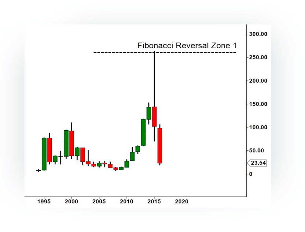 About Us | Fibonacci Forecast About Us | Fibonacci Forecast